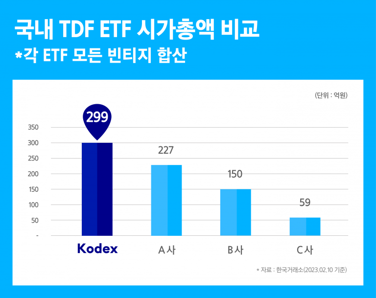 퇴직연금에 딱 맞는 분산투자 ETF! Kodex TDF 액티브 ETF 시리즈 - 삼성자산운용 블로그