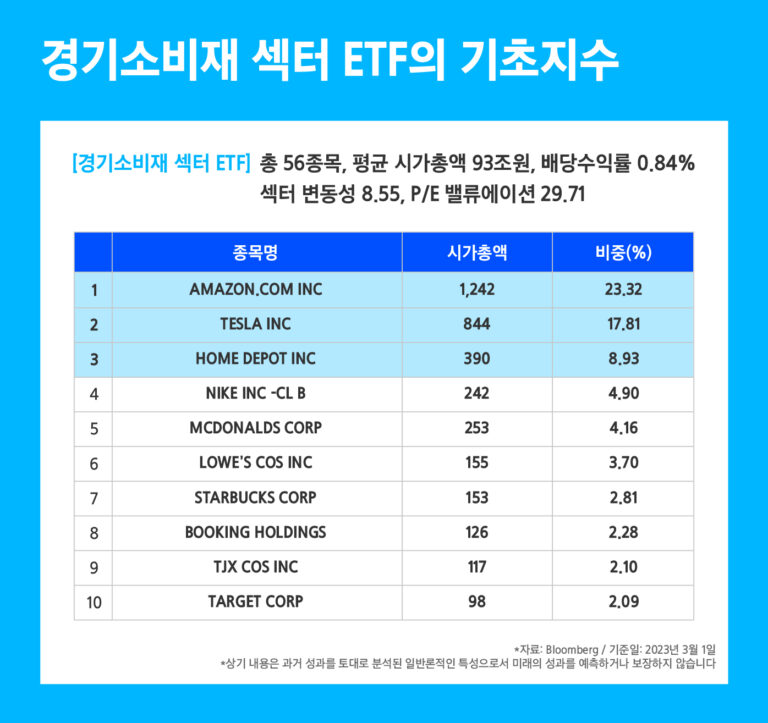 Kodex 미국S&P500 섹터 ETF 시리즈 ② 필수소비재와 경기소비재에 투자하는 ETF! - 삼성자산운용 블로그