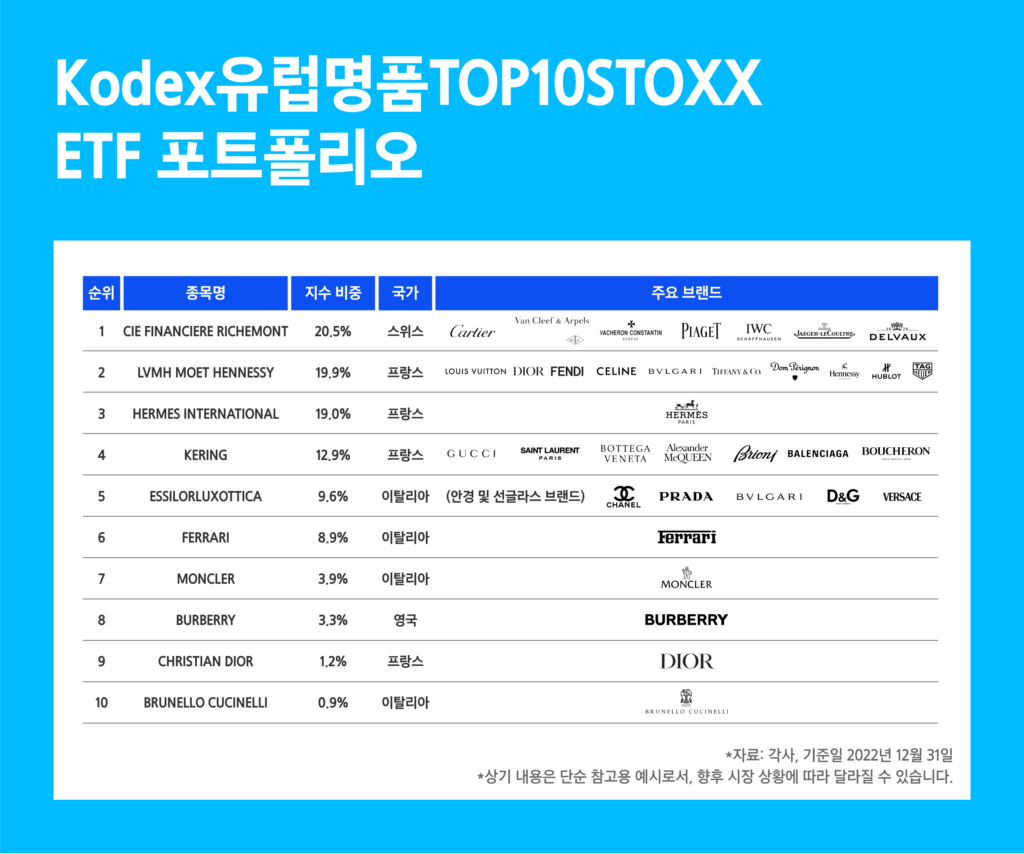 명품, 이제는 투자가 대세? Kodex유럽명품 TOP10 STOXX ETF에 주목! - 삼성자산운용 블로그