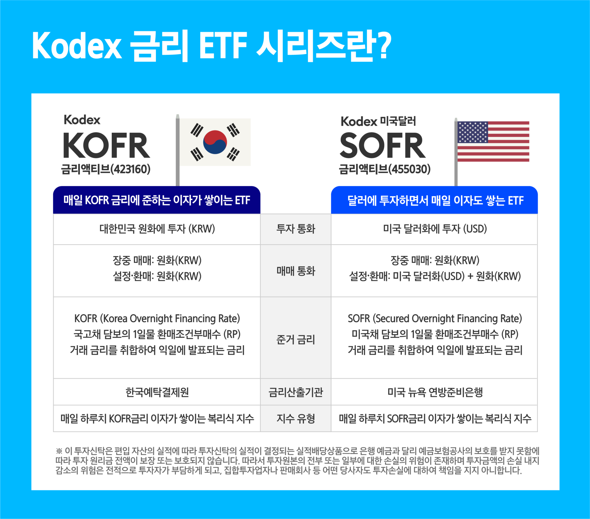 킹달러 투자와 미국 이자를 동시에! SOFR ETF 알아보기 - 삼성자산운용 블로그