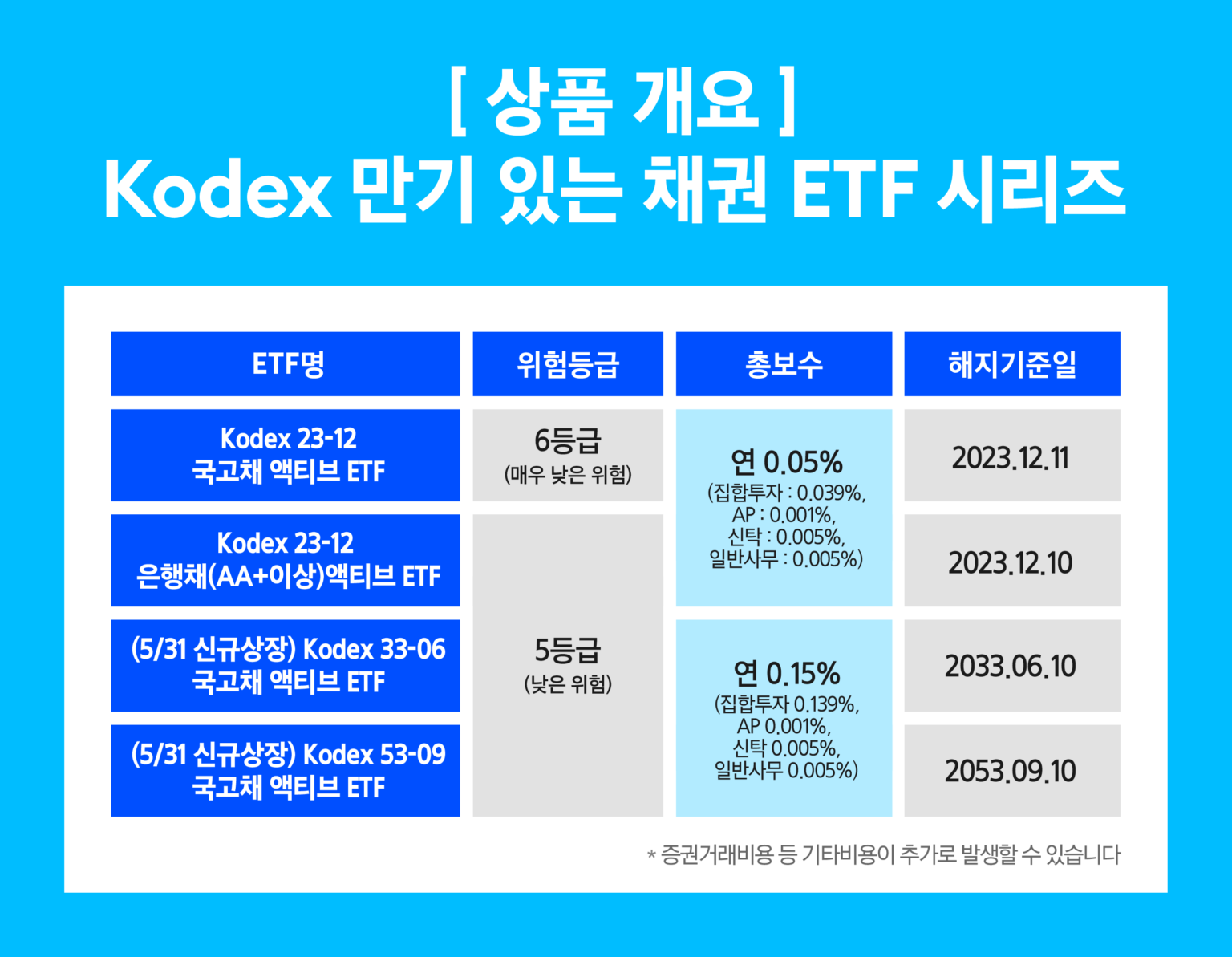 안정적으로 만기 때 이자 받는 ETF! Kodex 만기있는 채권 ETF 시리즈 - 삼성자산운용 블로그