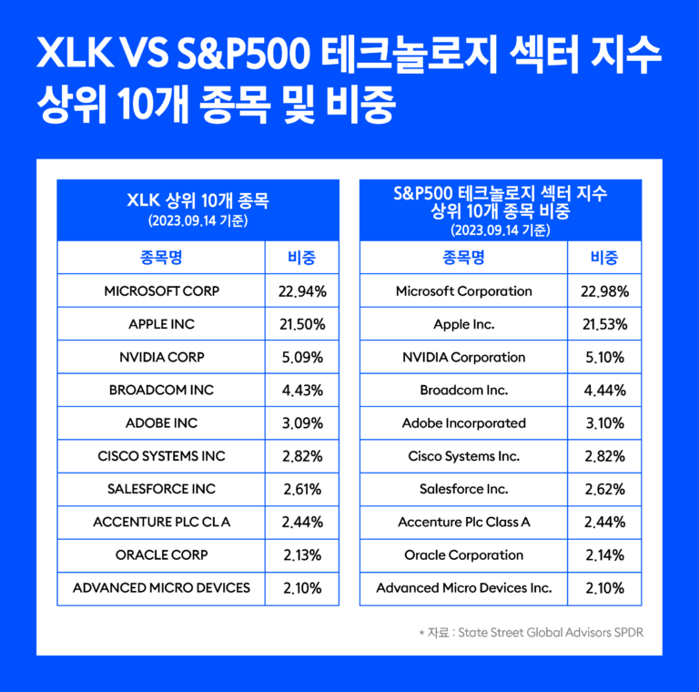 애플, 마소에 집중 투자하는 ‘한국판 XLK’ ETF, Kodex 미국S&P500 테크놀로지 - 삼성자산운용 블로그