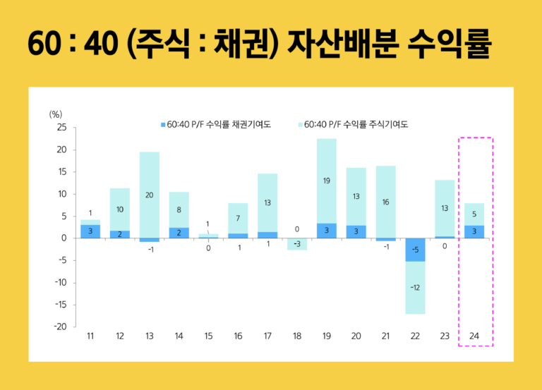 24년 투자 방향성 Part 1 24년 투자시장 전망과 추천 전략 삼성자산운용 블로그