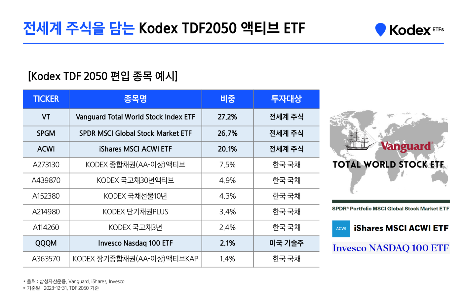개인연금? TDF연금투자가 대세! -Kodex TDF2050 3주만에 순자산 25% 증가 - 삼성자산운용 블로그