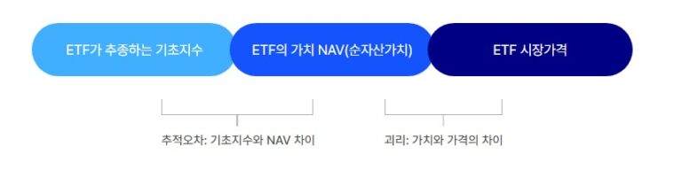 ETF 기초개념(NAV, iNAV, 괴리율, 추적오차) 알아보기–초보 탈출 ETF투자방법 - 삼성자산운용 블로그