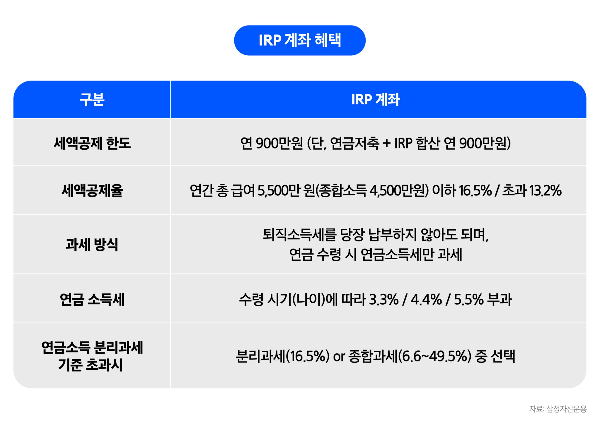 ISA·연금저축·IRP '절세계좌 3종’ 혜택 하나씩 비교해보자면? Kodex로 높이는 연금력 - 삼성자산운용 블로그