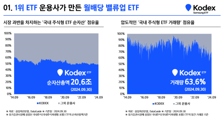 찬바람 불면 배당주? 배당과 수익 모두 잡는 월배당 밸류업 ETF! (11/4 상장) - 삼성자산운용 블로그
