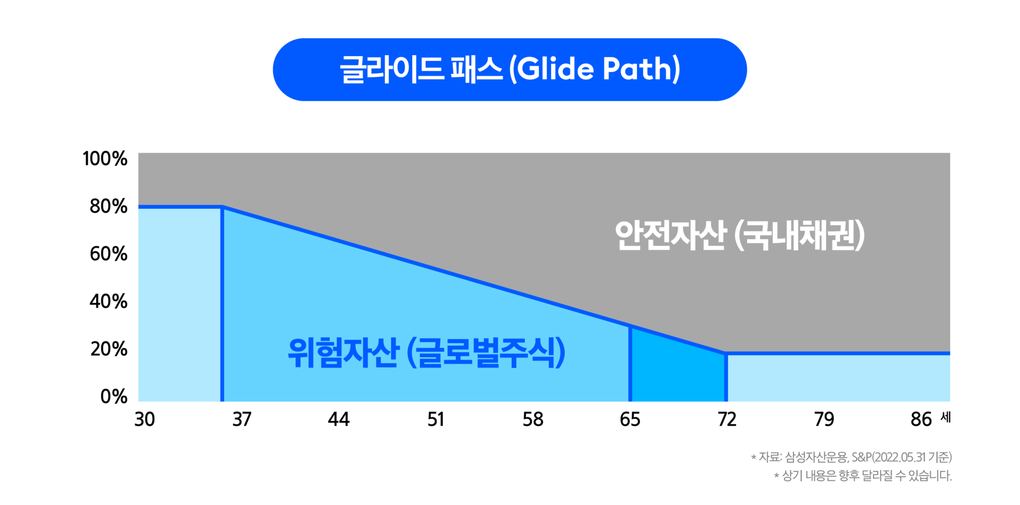 연금계좌에서 TDF ETF 담고 자산배분 하는 방법! Kodex로 연금력 높이는 법 - 삼성자산운용 블로그