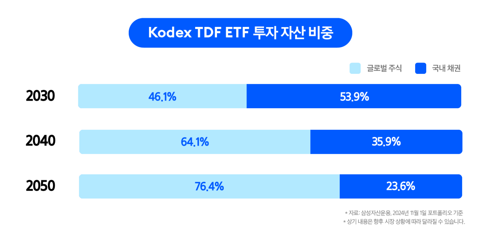 연금계좌에서 TDF ETF 담고 자산배분 하는 방법! Kodex로 연금력 높이는 법 - 삼성자산운용 블로그