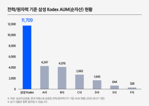 원자력 ETF 진짜 키플레이어의 등장! Kodex K원자력SMR ETF (9/16 상장) - 삼성자산운용 블로그